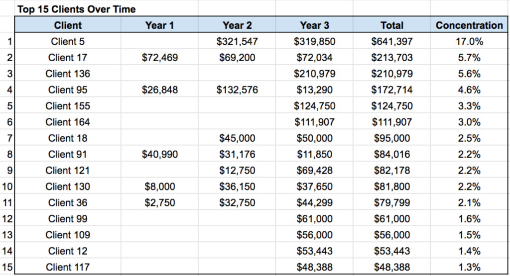 Exploring Client Concentration in an Agency Business - Peter Kang