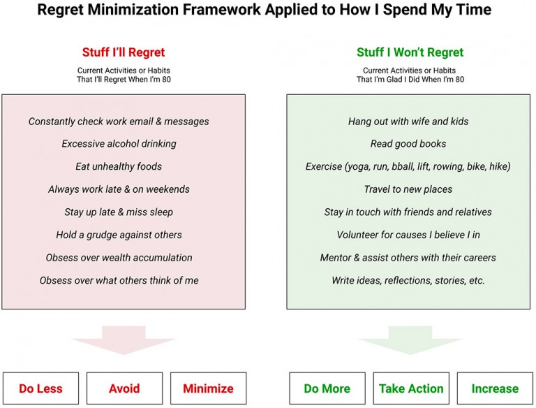 Minimizing Regrets With How I Spend My Time - Peter Kang